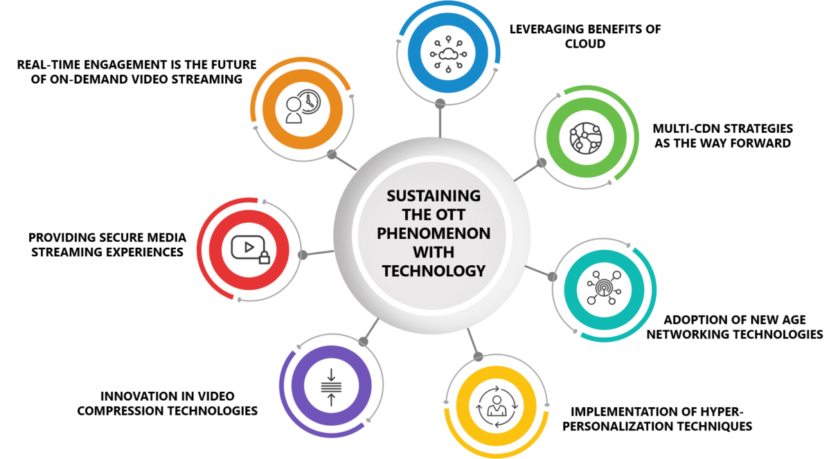 The upsurge of the OTT phenomenon in India - The Voices