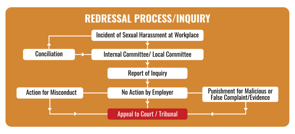 Empowered Women, Safer Workplaces: POSH Act 2013 - The Voices